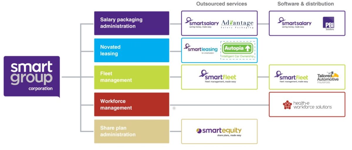 Smartgroup buys another novated leasing business - Fleet Auto News