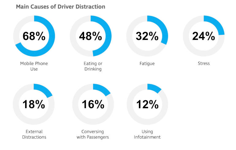 The Global Cost of Distracted Driving: Key Insights for Fleet Operators ...