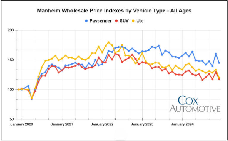 Used car volumes increases in 2024 by one third - Fleet Auto News