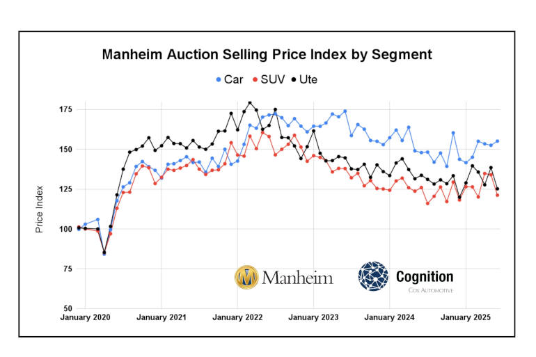 Manheim growth in busy first half of 2025 - Fleet Auto News